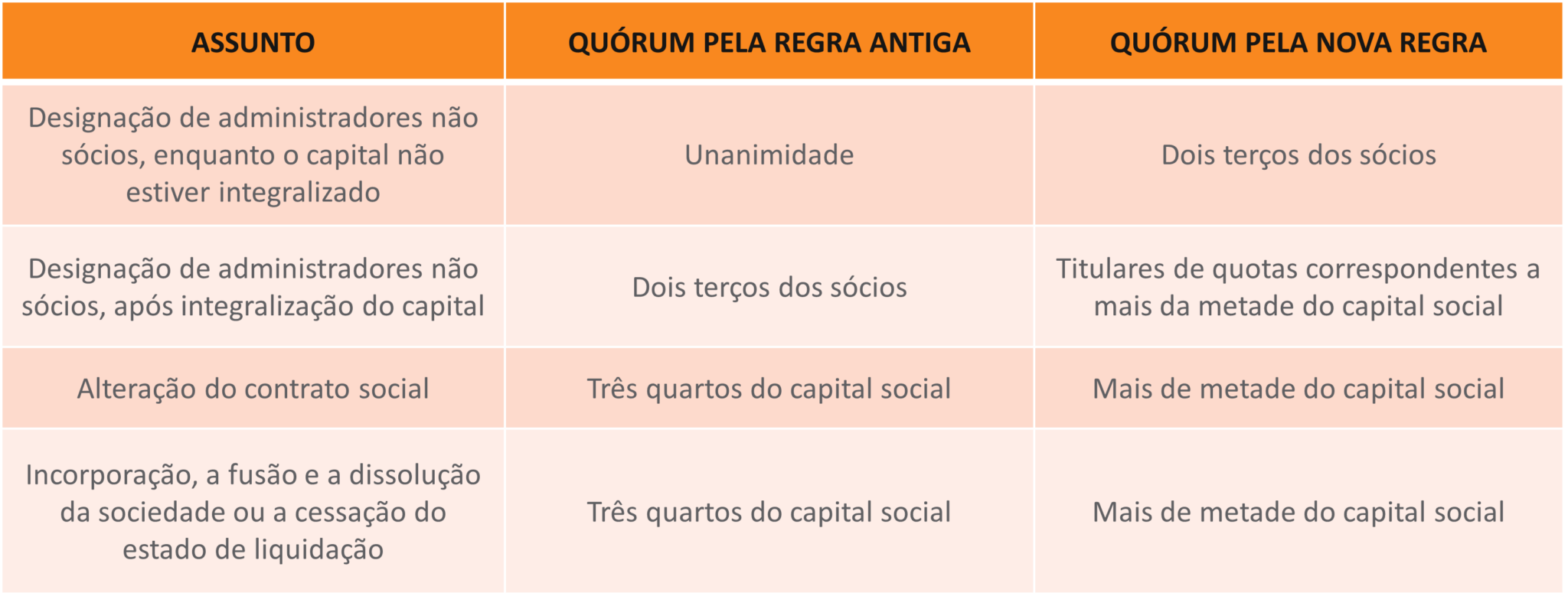 Sancionada lei que altera quóruns para sociedades limitadas - Mattos Filho