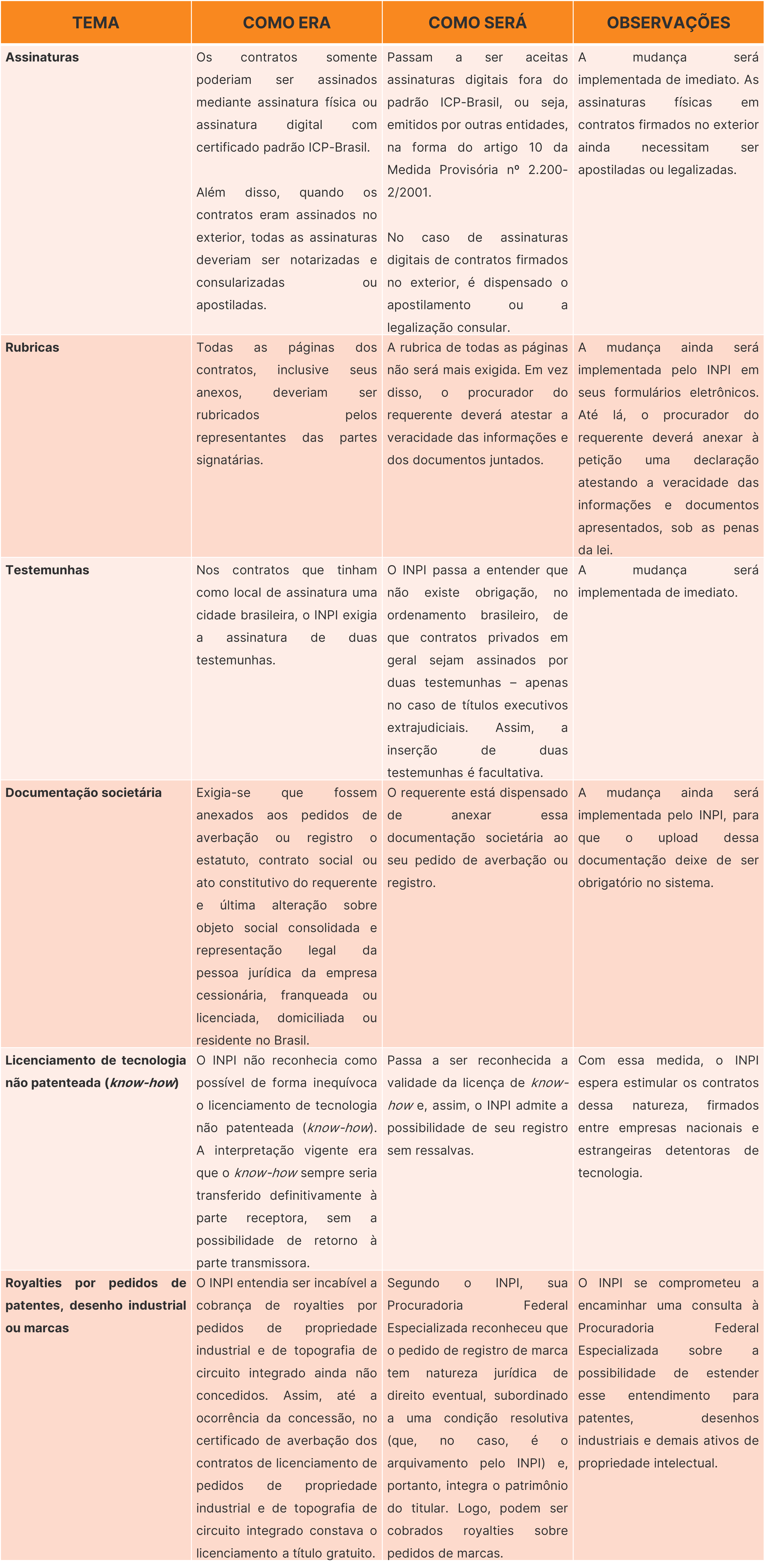 Contratos de propriedade intelectual: mudanças de entendimento do INPI ...